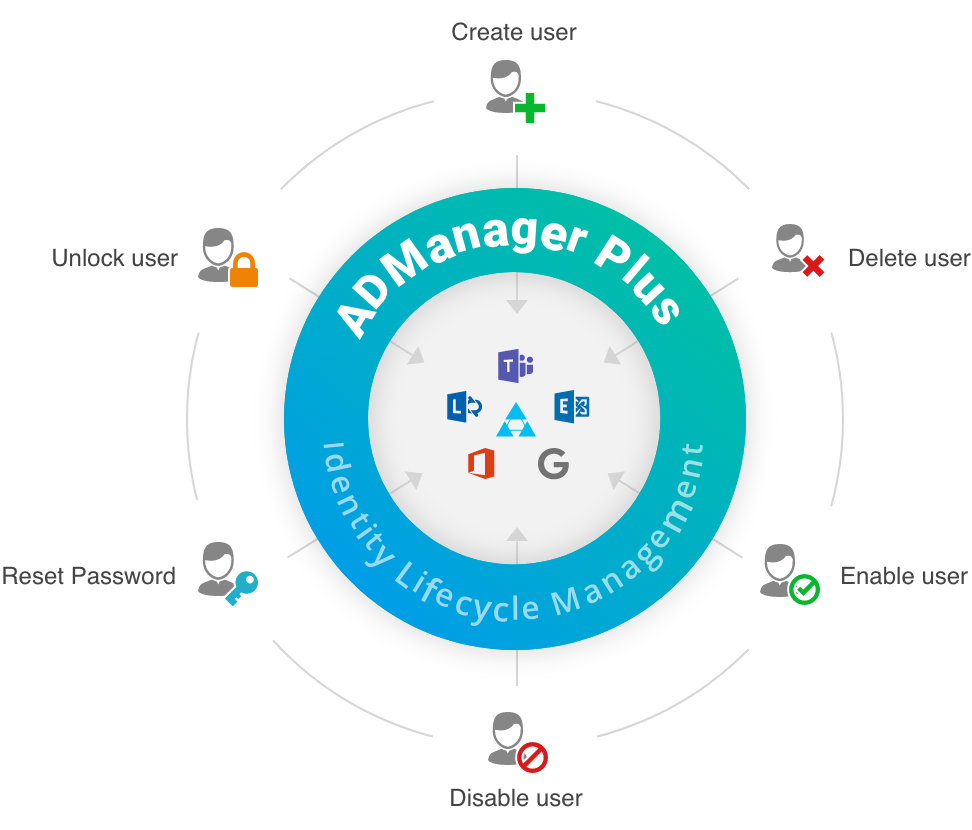 Collaborative identity and access management with Freshservice and ManageEngine ADManager Plus